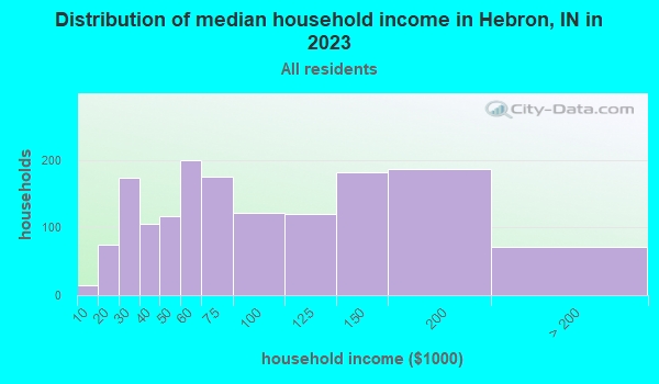 Hebron, Indiana (IN 46341) profile: population, maps, real estate ...