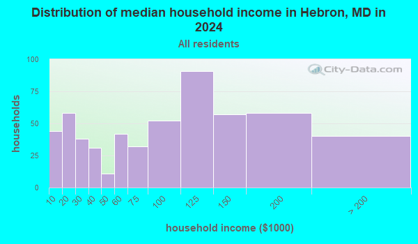 Hebron, Maryland (MD 21830) profile: population, maps, real estate ...