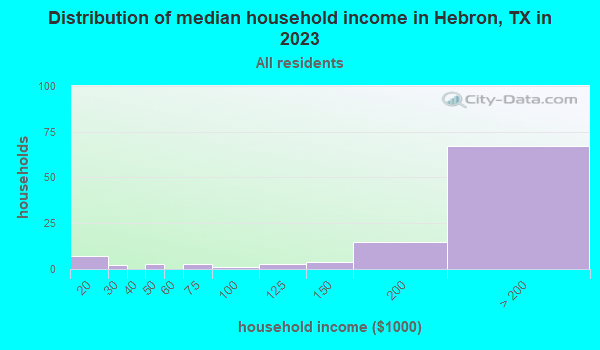 Hebron, Texas (TX 75010) profile: population, maps, real estate ...