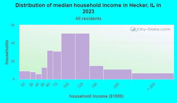 Hecker, Illinois (IL) profile: population, maps, real estate, averages ...