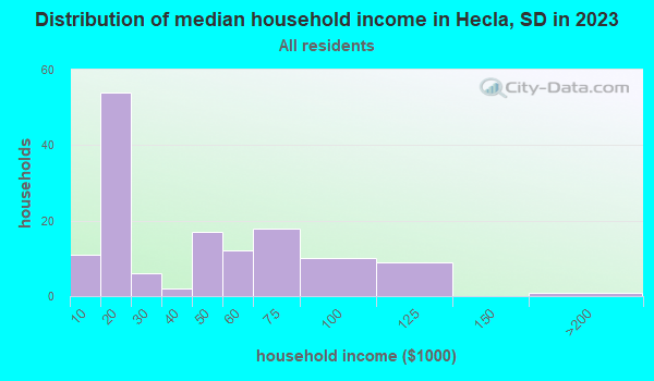 Hecla, South Dakota (SD 57446) profile: population, maps, real estate ...