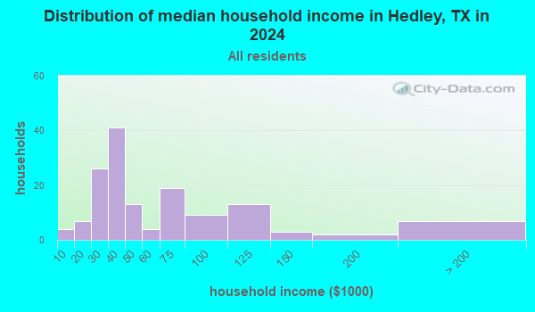 Hedley, Texas (TX 79237) profile: population, maps, real estate ...
