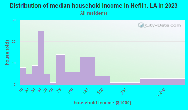 Heflin, Louisiana (LA 71039) profile: population, maps, real estate ...