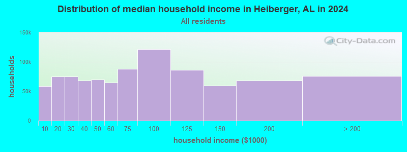 Heiberger, Alabama (AL 36756) profile: population, maps, real estate ...