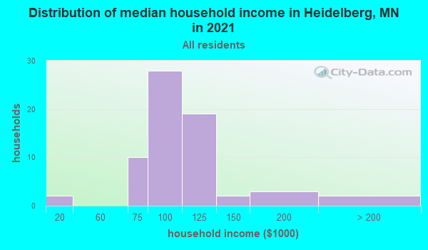 Heidelberg, Minnesota (MN 56071) profile: population, maps, real estate ...