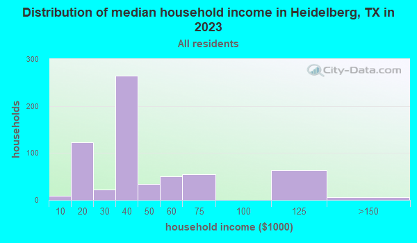 Heidelberg, Texas (TX 78570) profile: population, maps, real estate ...