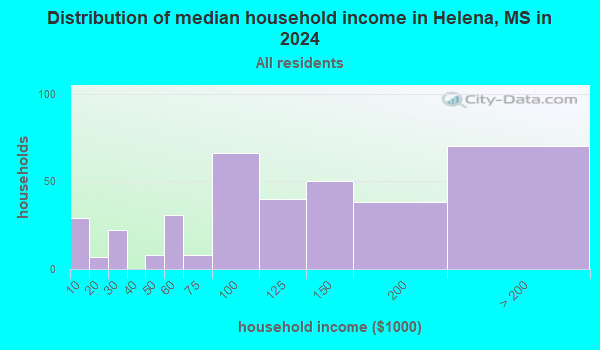 Helena, Mississippi (MS 39562) profile: population, maps, real estate ...
