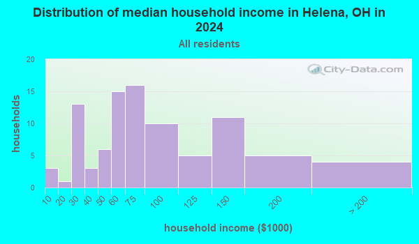 Helena, Ohio (OH 43435) profile: population, maps, real estate ...