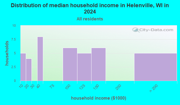 Helenville, Wisconsin (WI 53137) profile: population, maps, real estate ...