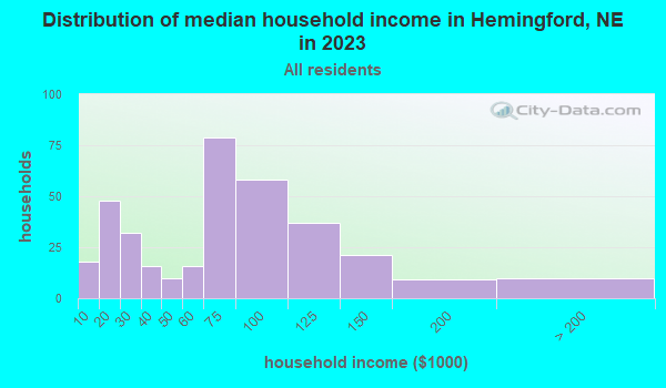 Hemingford, Nebraska (NE 69348) profile: population, maps, real estate ...