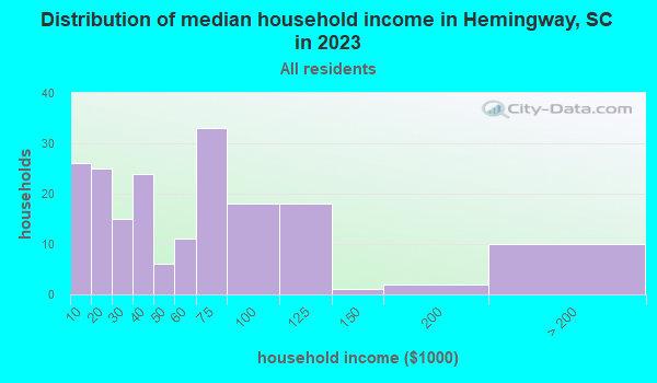 Hemingway, South Carolina (SC 29554) profile: population, maps, real ...