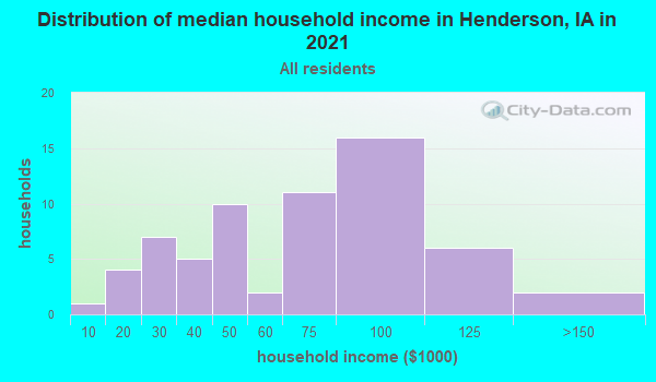 Henderson, Iowa (IA 51541) profile: population, maps, real estate ...