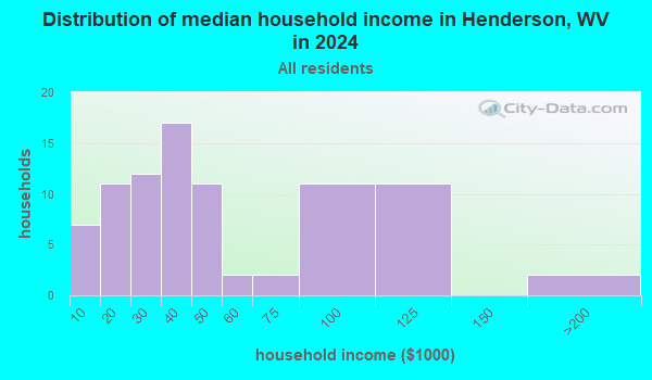 Henderson, West Virginia (WV 25106) profile: population, maps, real ...