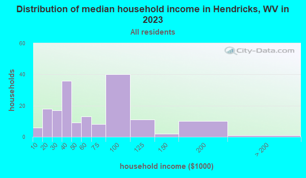 Hendricks, West Virginia (WV 26271) profile: population, maps, real ...