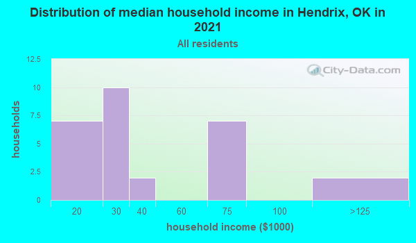 Hendrix, Oklahoma (OK 74741) profile: population, maps, real estate ...