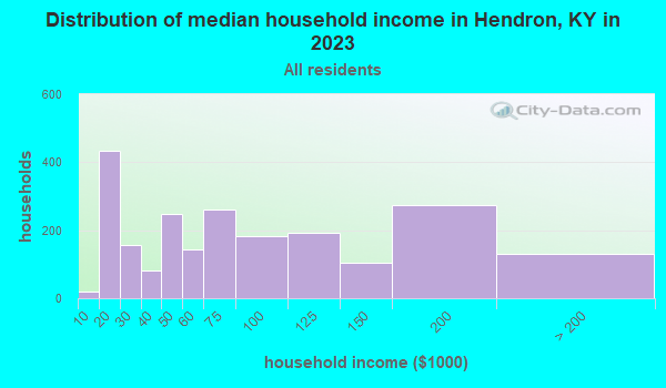 Hendron, Kentucky (KY 42003) profile: population, maps, real estate ...