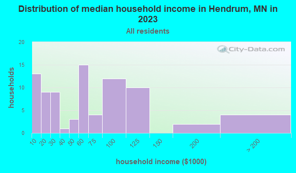 Hendrum, Minnesota (MN 56550) profile: population, maps, real estate ...
