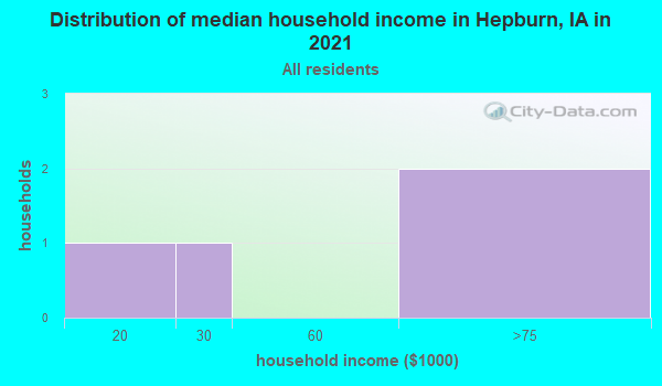 Hepburn, Iowa (IA 51632) profile: population, maps, real estate ...