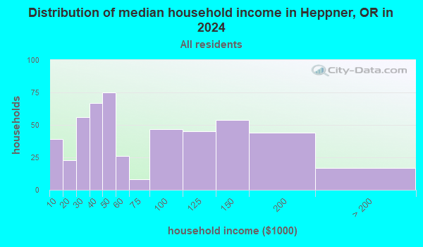 Heppner, Oregon (OR 97836) profile: population, maps, real estate ...