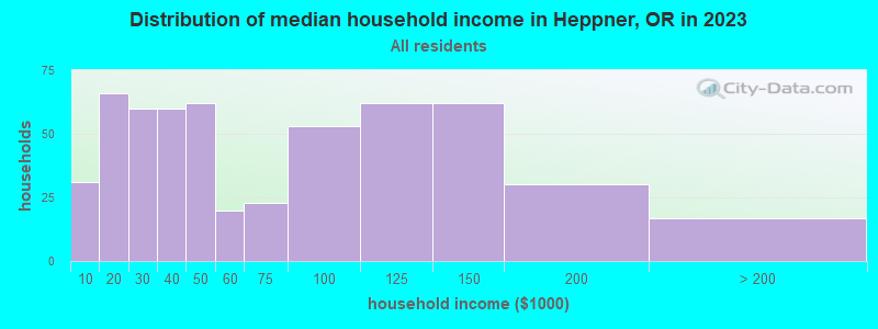 Heppner, Oregon (OR 97836) profile: population, maps, real estate ...