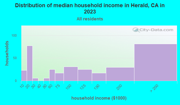 Herald, California (CA) profile: population, maps, real estate ...