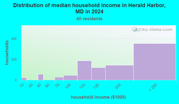 Herald Harbor, Maryland (MD 21032) profile: population, maps, real ...