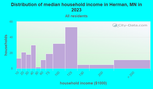 Herman, Minnesota (MN 56248) profile: population, maps, real estate ...
