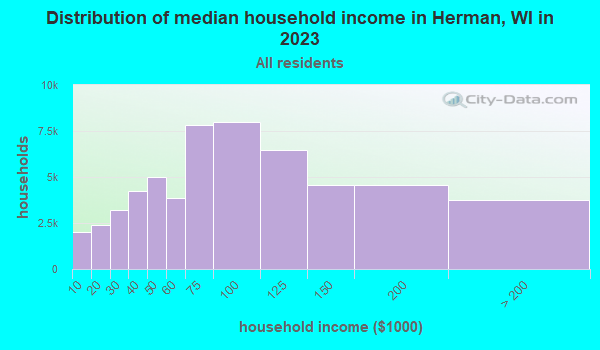 Herman, Wisconsin (WI 53020, 54166) profile: population, maps, real ...