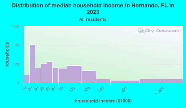 Hernando, Florida (FL 34442) profile: population, maps, real estate, averages, homes, statistics ...