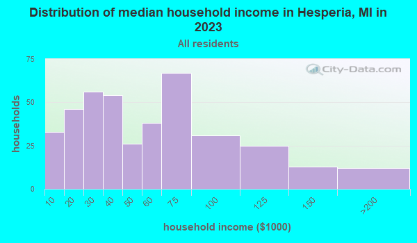 Hesperia, Michigan (MI 49421) profile: population, maps, real estate ...