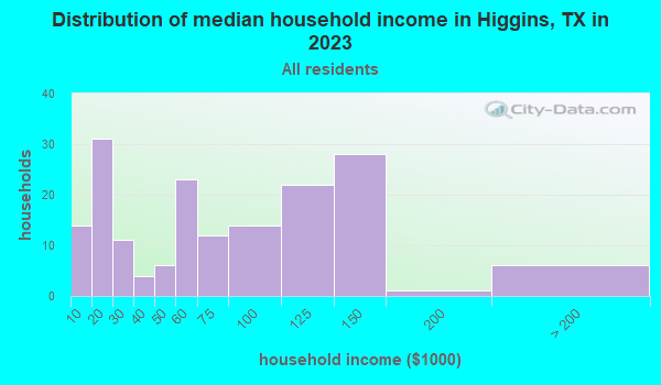 Higgins, Texas (TX 79046) profile: population, maps, real estate ...