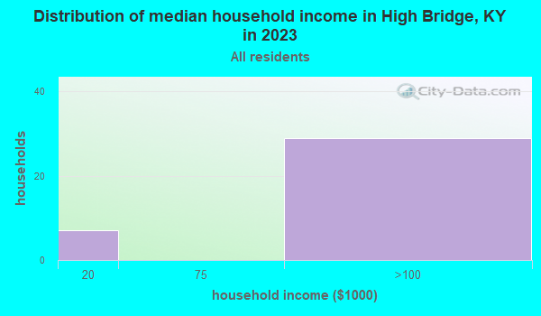 High Bridge, Kentucky (KY) income map, earnings map, and wages data