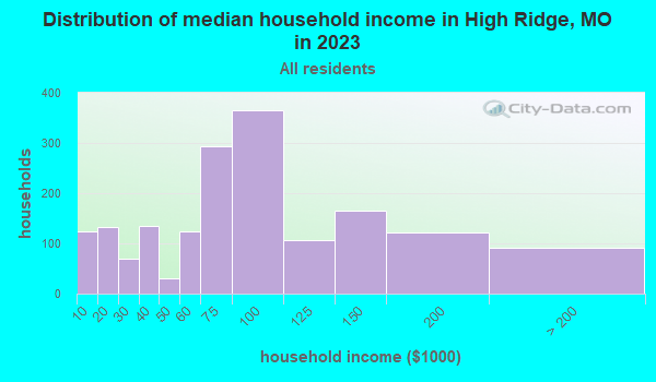 High Ridge, Missouri (MO 63049) profile: population, maps, real estate ...
