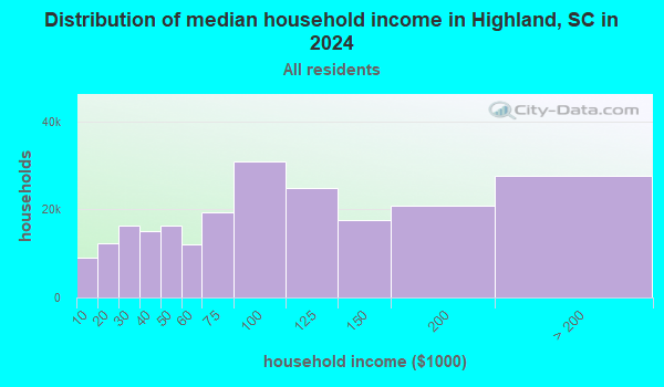 Highland, South Carolina (SC 29356) profile: population, maps, real ...