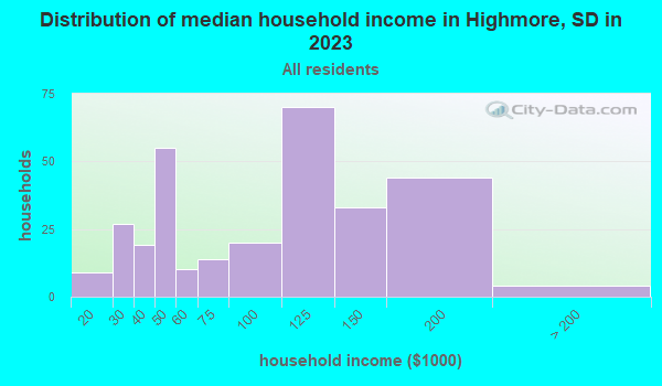 Highmore, South Dakota (SD 57345) profile: population, maps, real ...