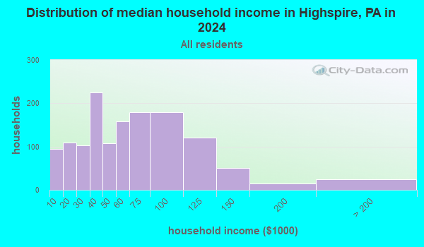 Highspire, Pennsylvania (PA 17034) profile: population, maps, real ...