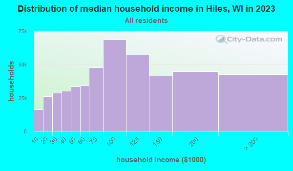 Hiles, Wisconsin (WI 54511) profile: population, maps, real estate ...