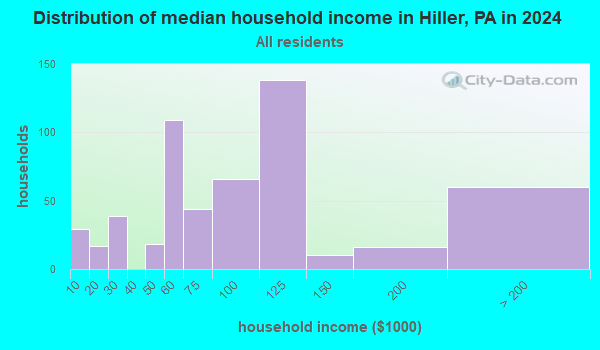Hiller, Pennsylvania (PA 15444) profile: population, maps, real estate ...