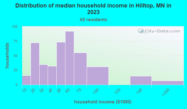 Hilltop, Minnesota (MN 55421) profile: population, maps, real estate ...