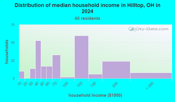 Hilltop, Ohio (OH 44437) profile: population, maps, real estate ...