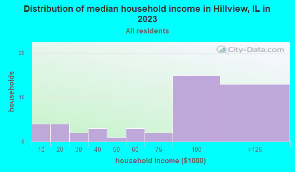 Hillview, Illinois (IL 62050) profile: population, maps, real estate ...