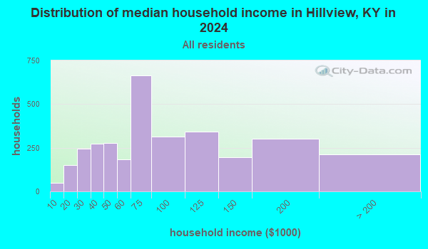 Hillview, Kentucky (KY 40229) profile: population, maps, real estate ...