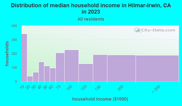 Hilmar-Irwin, California (CA 95324) profile: population, maps, real estate, averages, homes ...