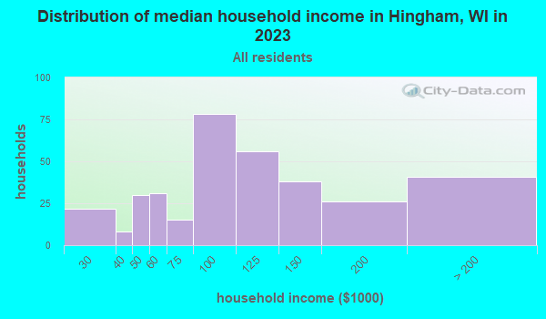 Hingham, Wisconsin (WI 53031, 53093) profile: population, maps, real ...