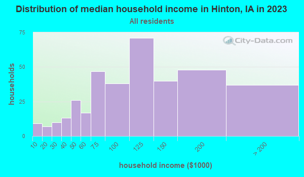 Hinton, Iowa (IA 51024) profile: population, maps, real estate ...