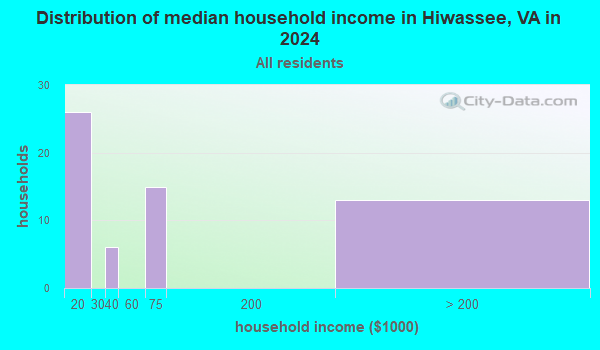 Hiwassee, Virginia (VA) profile: population, maps, real estate ...
