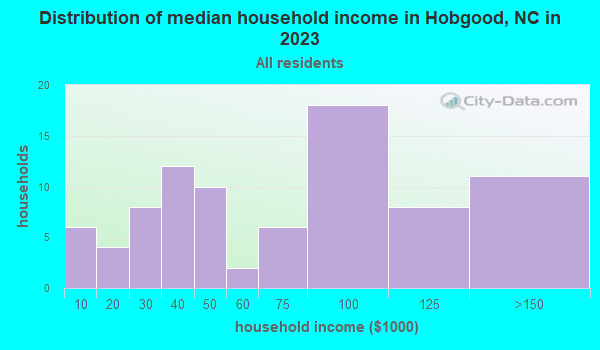 Hobgood, North Carolina (NC 27843) profile: population, maps, real ...