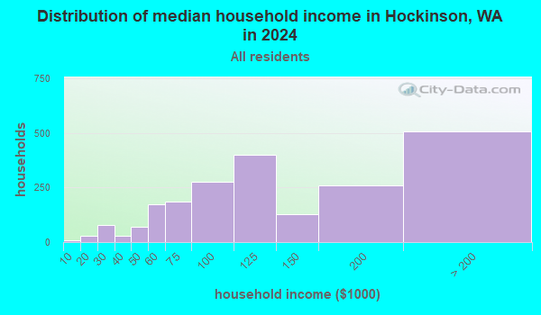 Hockinson, Washington (WA 98606) profile: population, maps, real estate ...