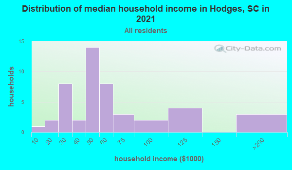 Hodges, South Carolina (SC 29653) profile: population, maps, real ...