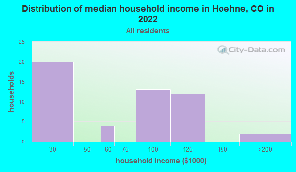 Hoehne, Colorado (CO) profile: population, maps, real estate, averages ...